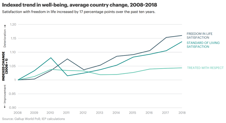 Indexed-trend-in-well-being-2008-2018-Gallup-IEP – Desdemona Despair
