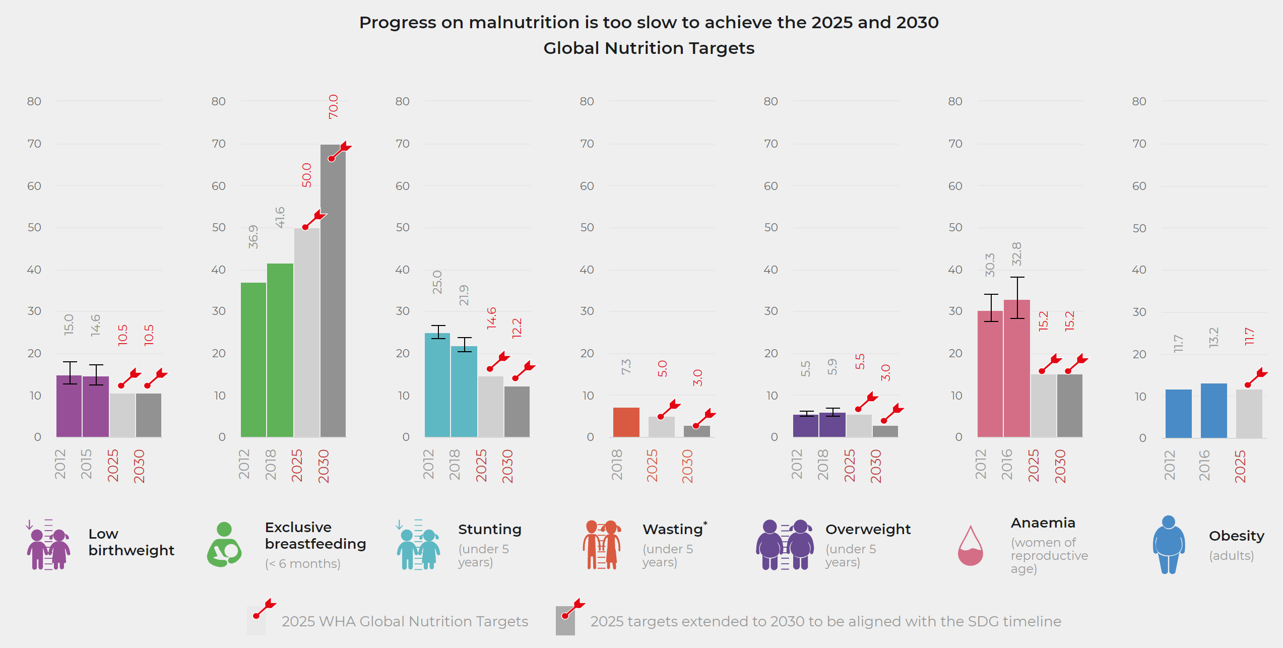 Progress-on-malnutrition-is-too-slow-to-achieve-the-2025-and-2030 ...