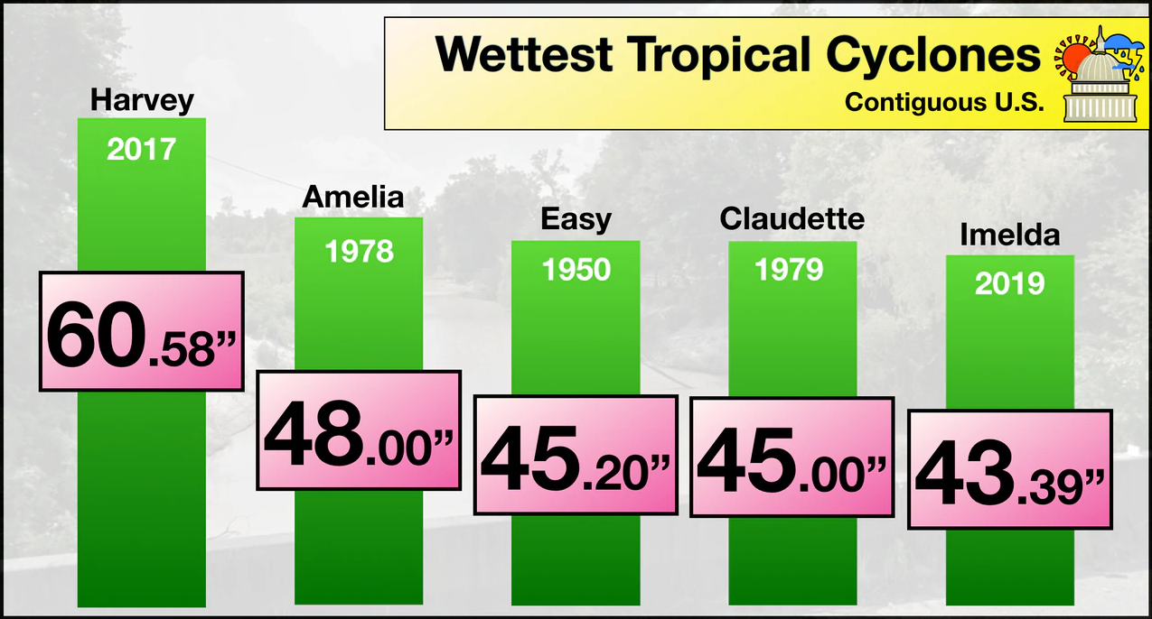 Wettest-tropical-cyclones-in-the-Contiguous-US-20-September-2019 ...
