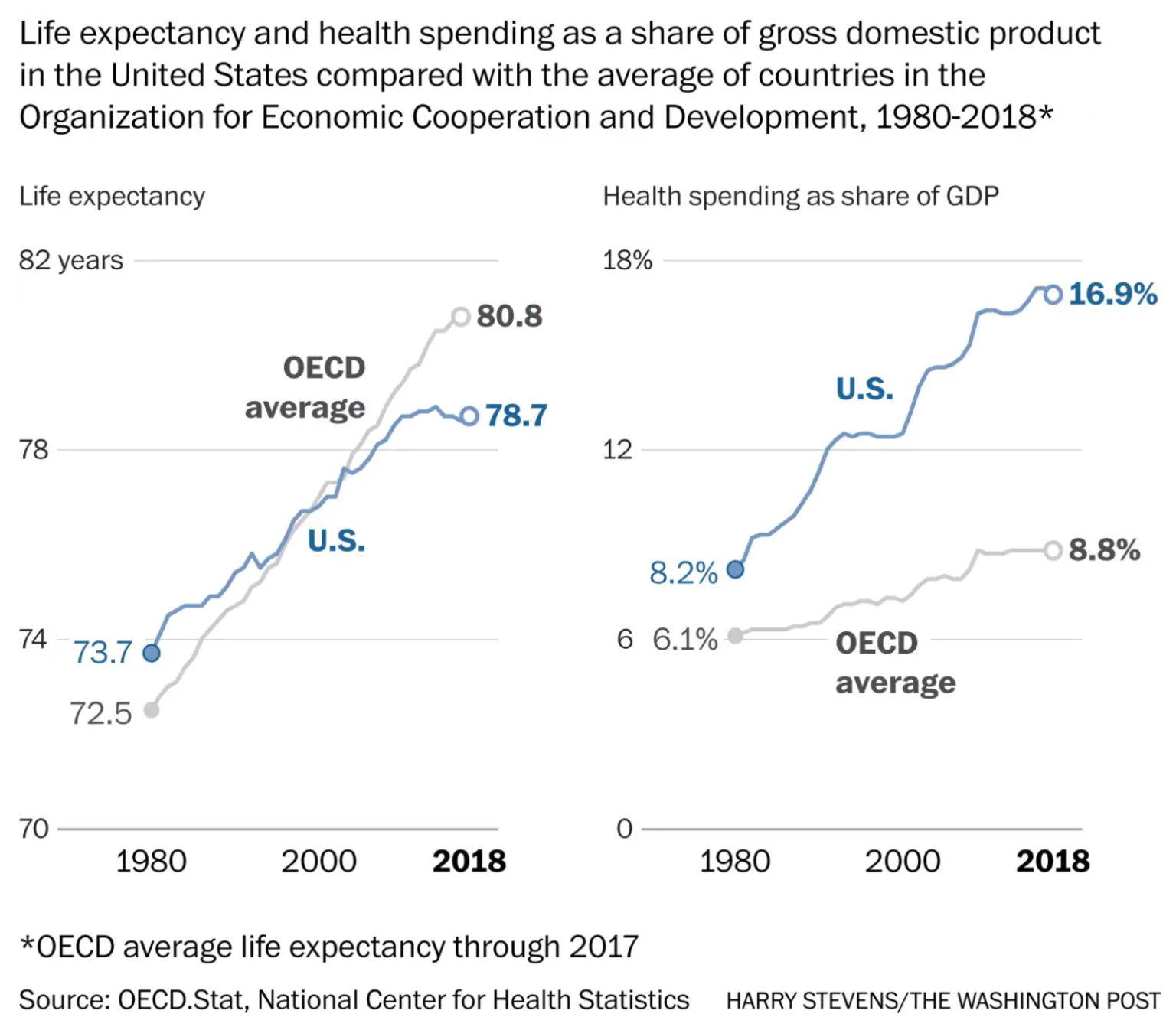 Life Expectancy And Health Spending As A Share Of Gdp In The Us