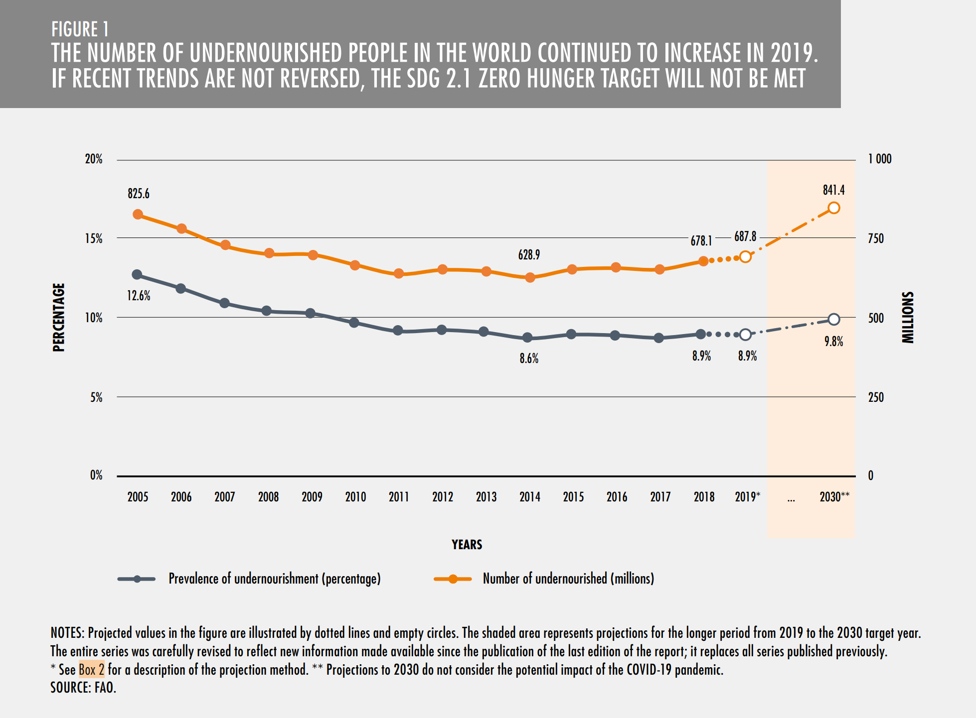 Global-undernourishment-2005-2019-and-projected-to-2030-UNFAO ...