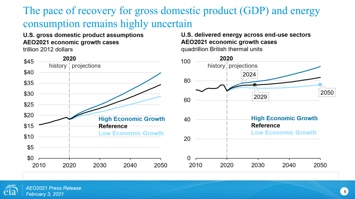 Projected-economic-growth-in-the-US-2020-2050-EIA – Desdemona Despair