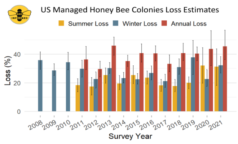 Seasonal-honey-bee-colony-loss-rates-in-the-United-States-2008-2021-Bee ...