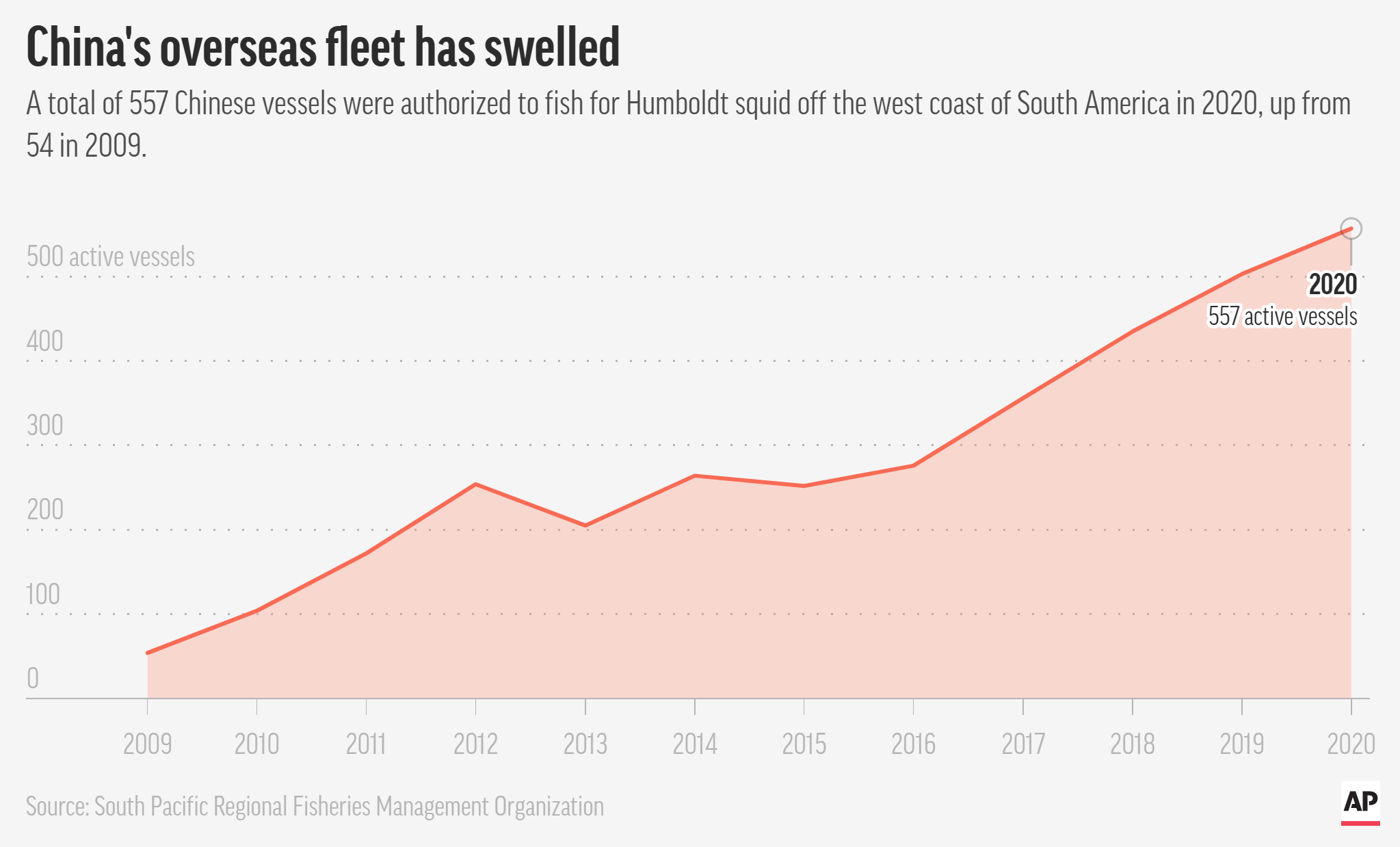 Size-of-China-fishing-fleet-2009-2020-AP – Desdemona Despair