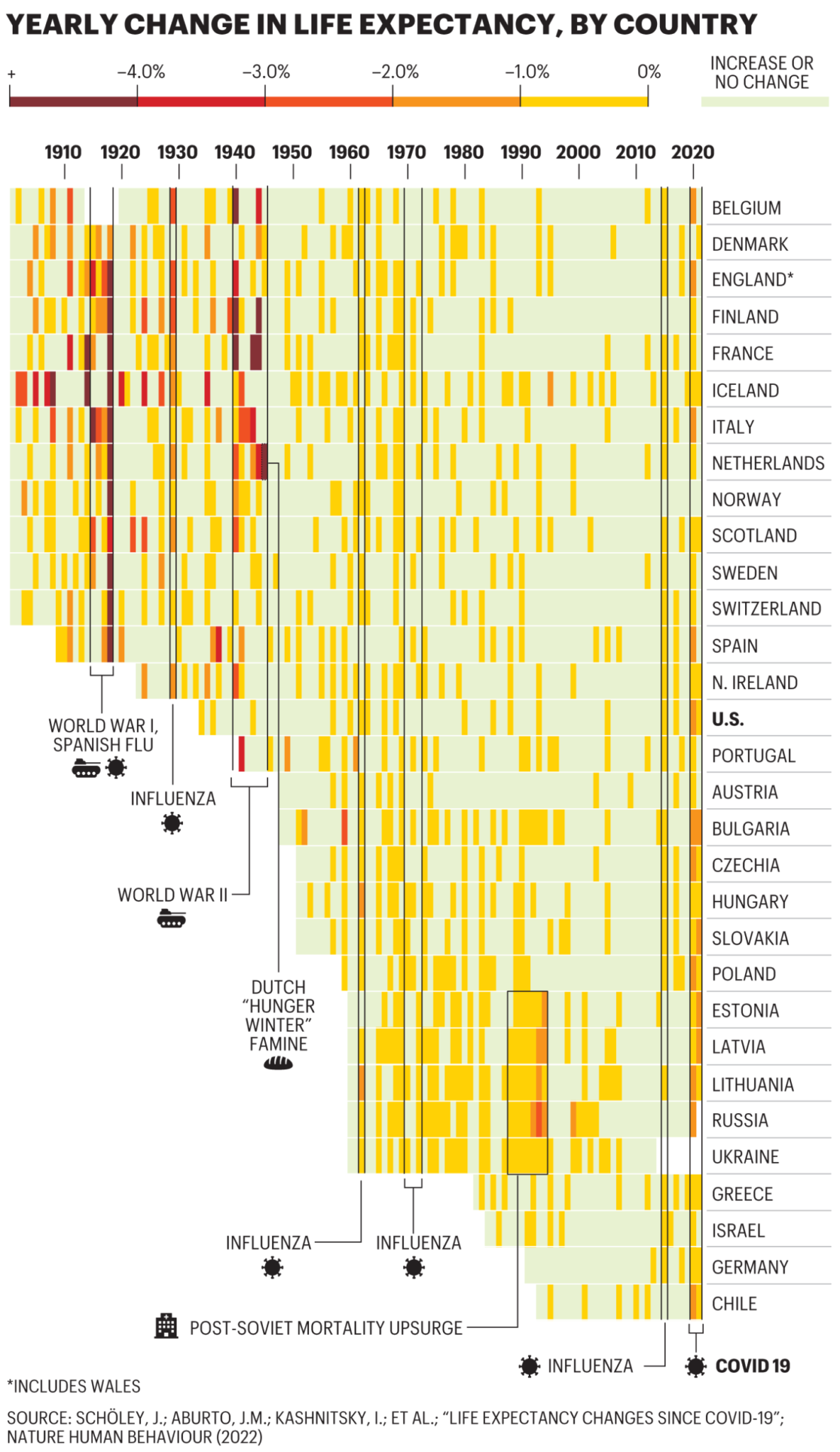 The first global decline in life expectancy since World War II poses a ...