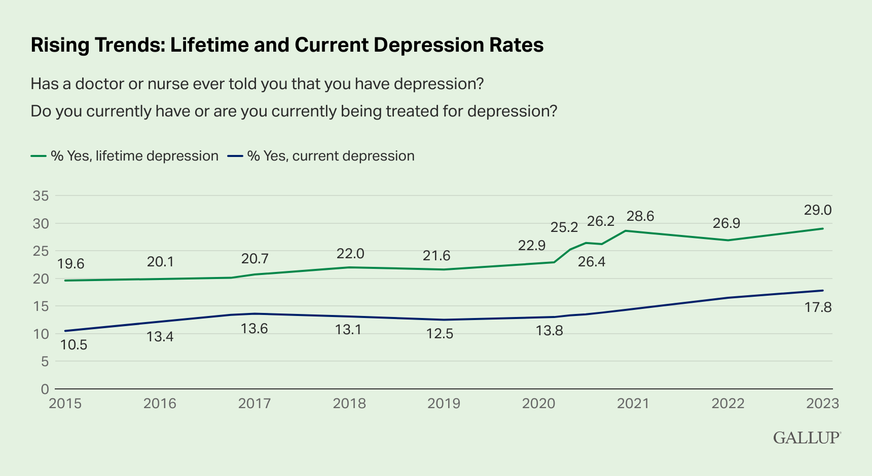 U S Depression Rates Reach New Highs In 2023 Desdemona Despair